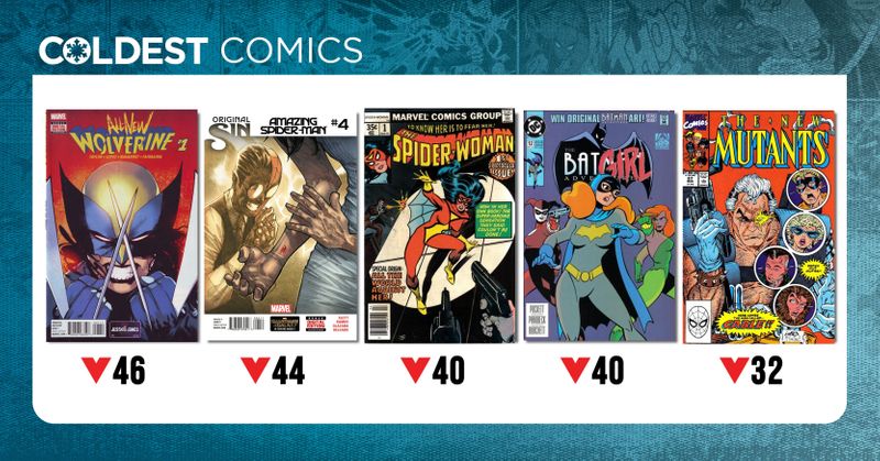 GoCollect Blog: Coldest Comics: Temps Drop for Laura Kinney and Harley ...