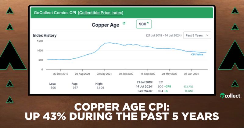 GoCollect Blog: Copper Age CPI: Up 43% During the Past 5 Years