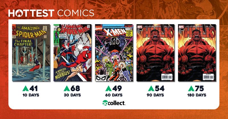 GoCollect Blog: Hottest Comics: An Amazing Week for Spider-Man Collectors
