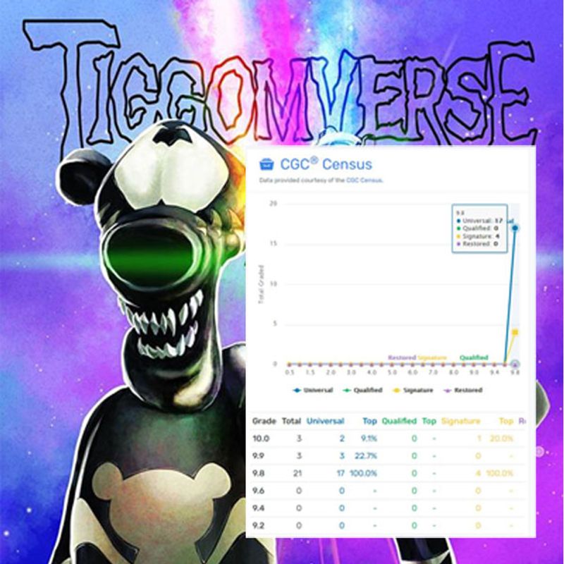 GoCollect Blog: Tracking CGC Census: An Experiment